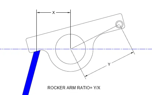 Can You Gain Horsepower By Changing Rocker Arms?